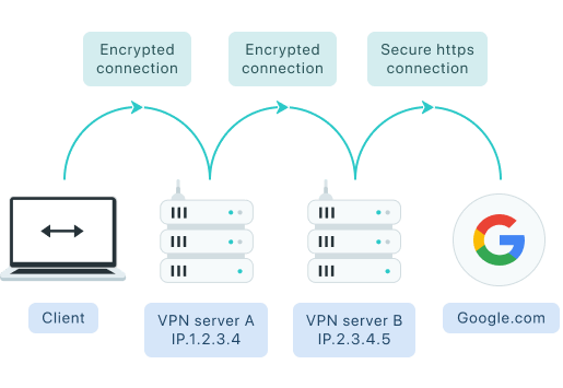 Double VPN Double Protection | X-VPN